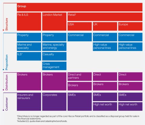 Business structure | Hiscox Group